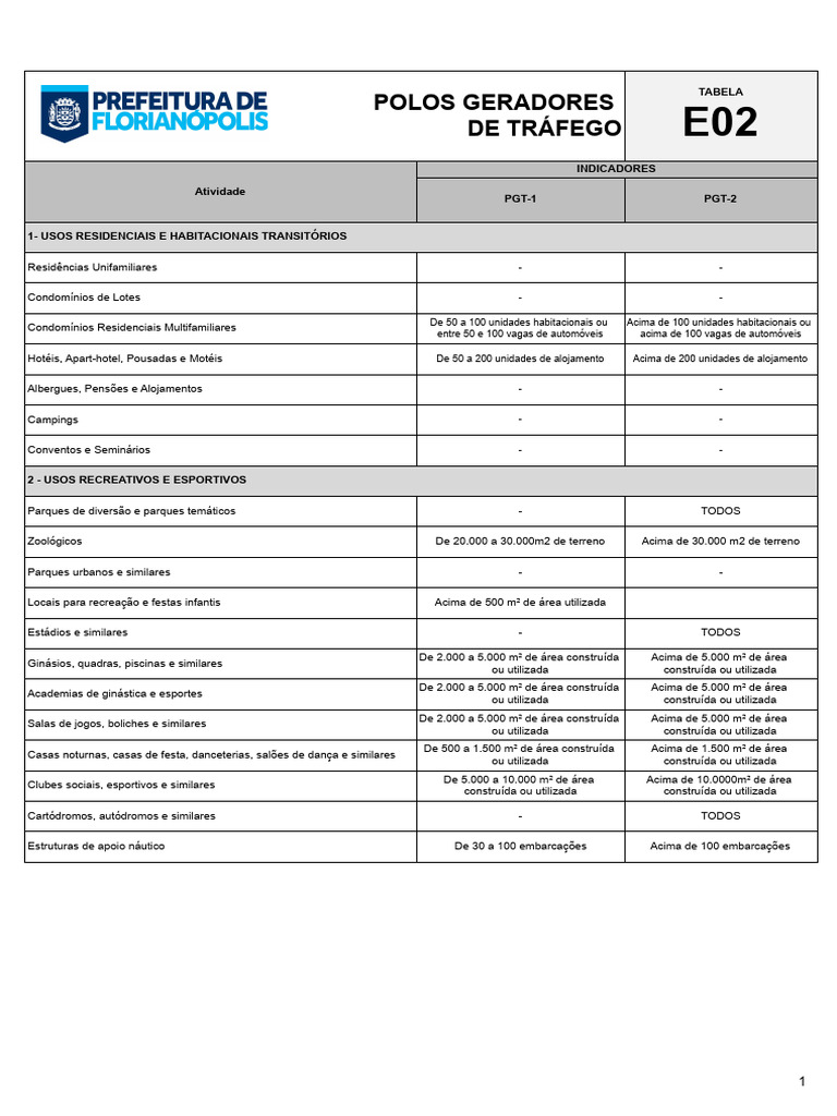 E02 - Polos Geradores de Tráfegos | PDF