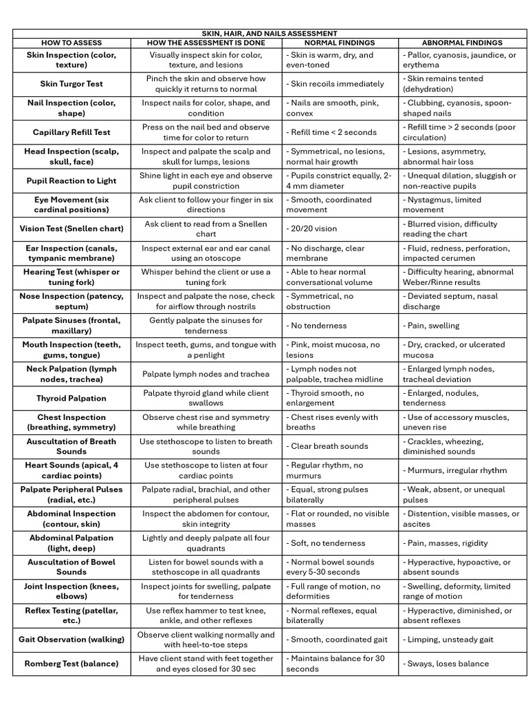 Head To Toe Assessment Notes PDF | PDF