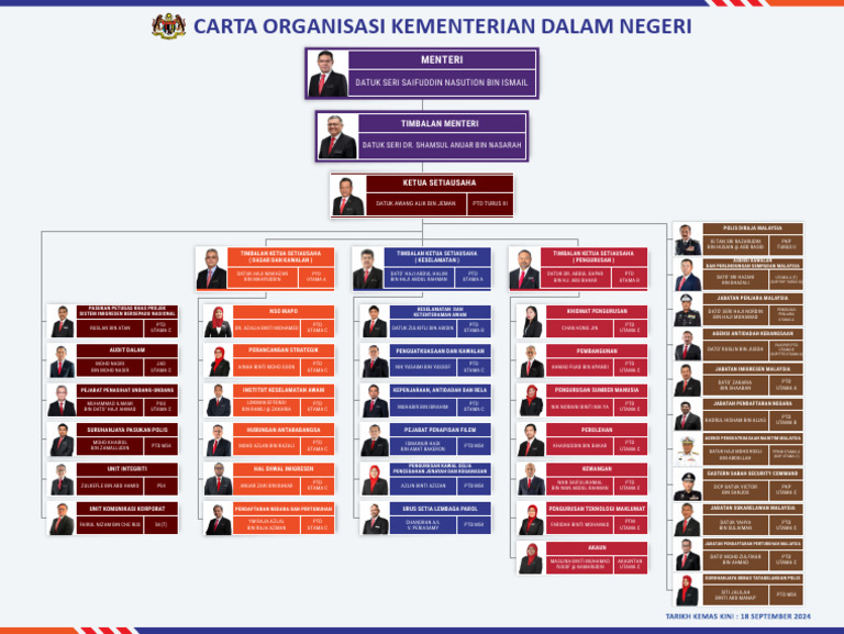 Carta Organisasi Kdn 18 September 2024 | PDF