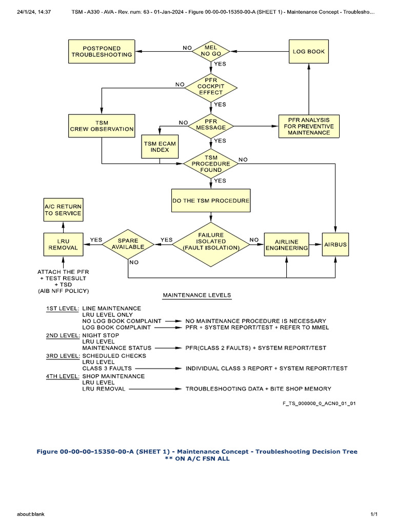MCDP Trobleshooting | PDF
