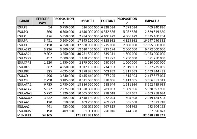 Bareme Gouvernement | PDF
