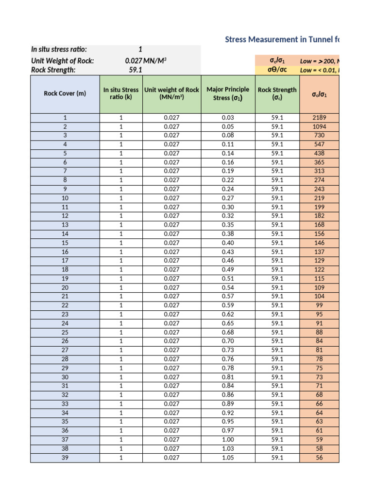 Stress Reduction Factor | PDF