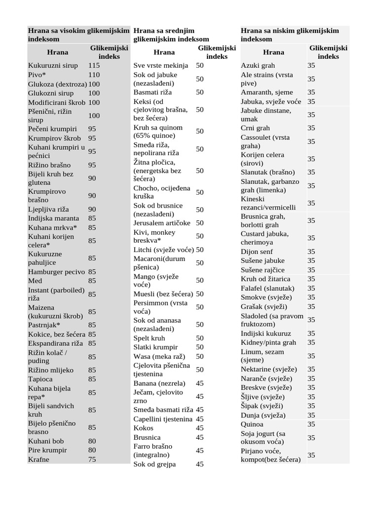 Glikemiski Indeks Namirnice Tabela 1 | PDF