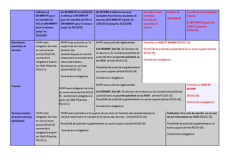 DOC1 Tableau Des Seuils PF 010122 | PDF