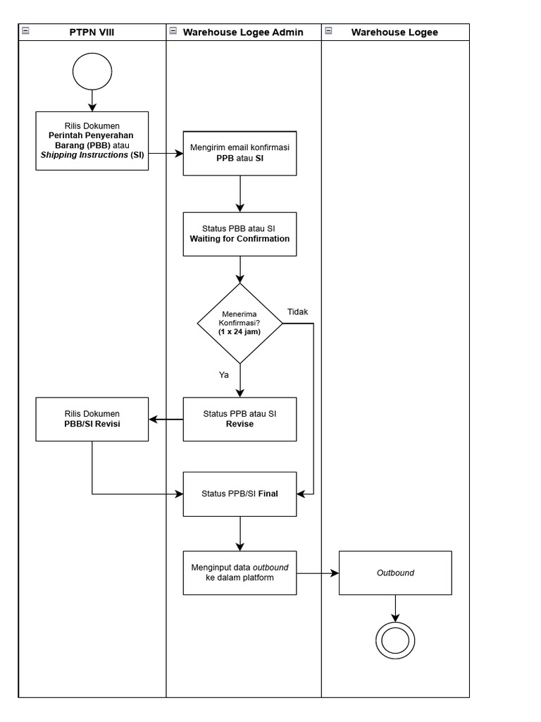 PPB - Outbound | PDF
