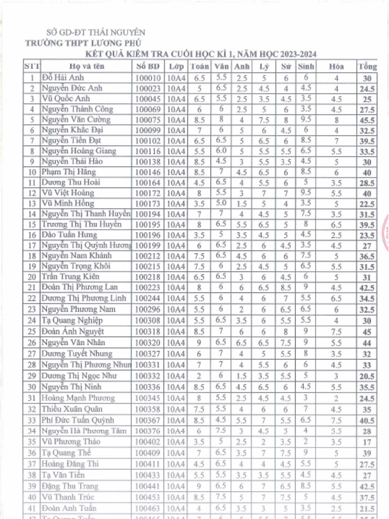 KQ KT CUỐI HK1-K10 | PDF