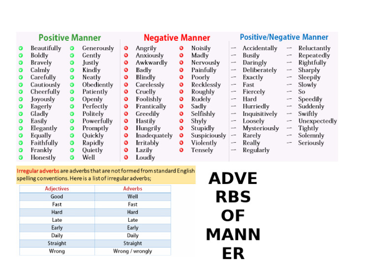 ADVERBS OF MANNER - list | PDF