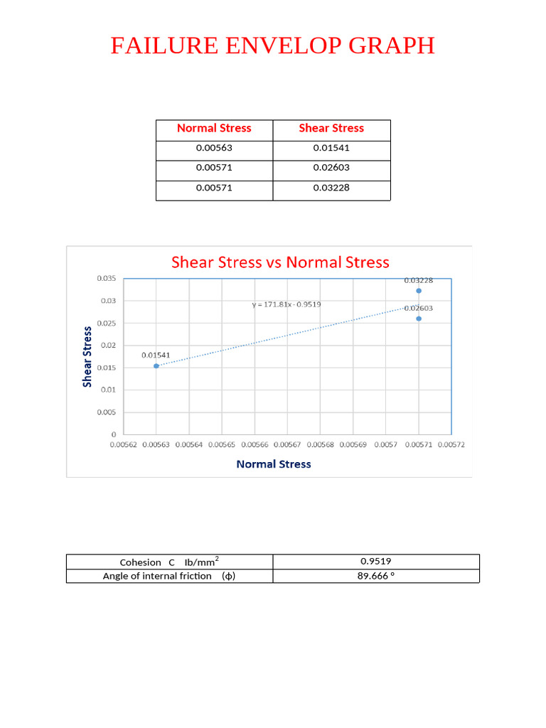 Normal Stress GRAPH-1 | PDF