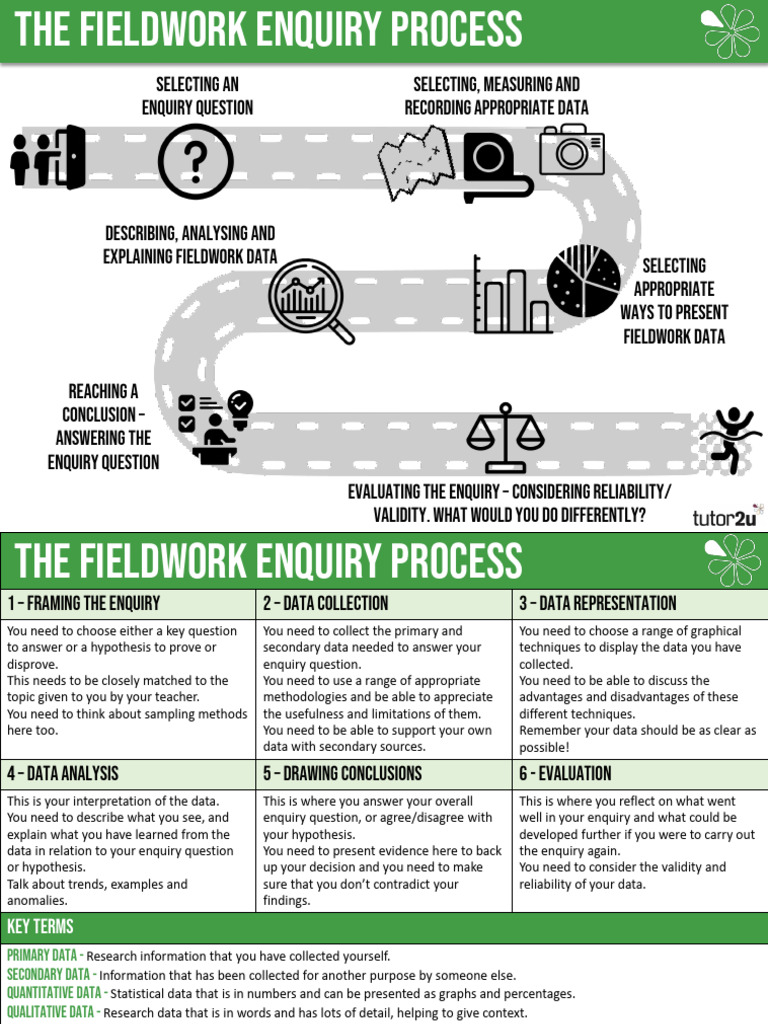Student Handout The Fieldwork Process | PDF