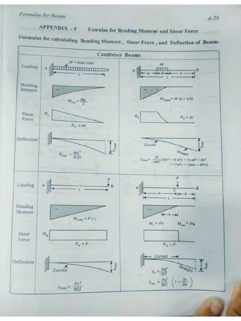 Beam Formula | PDF