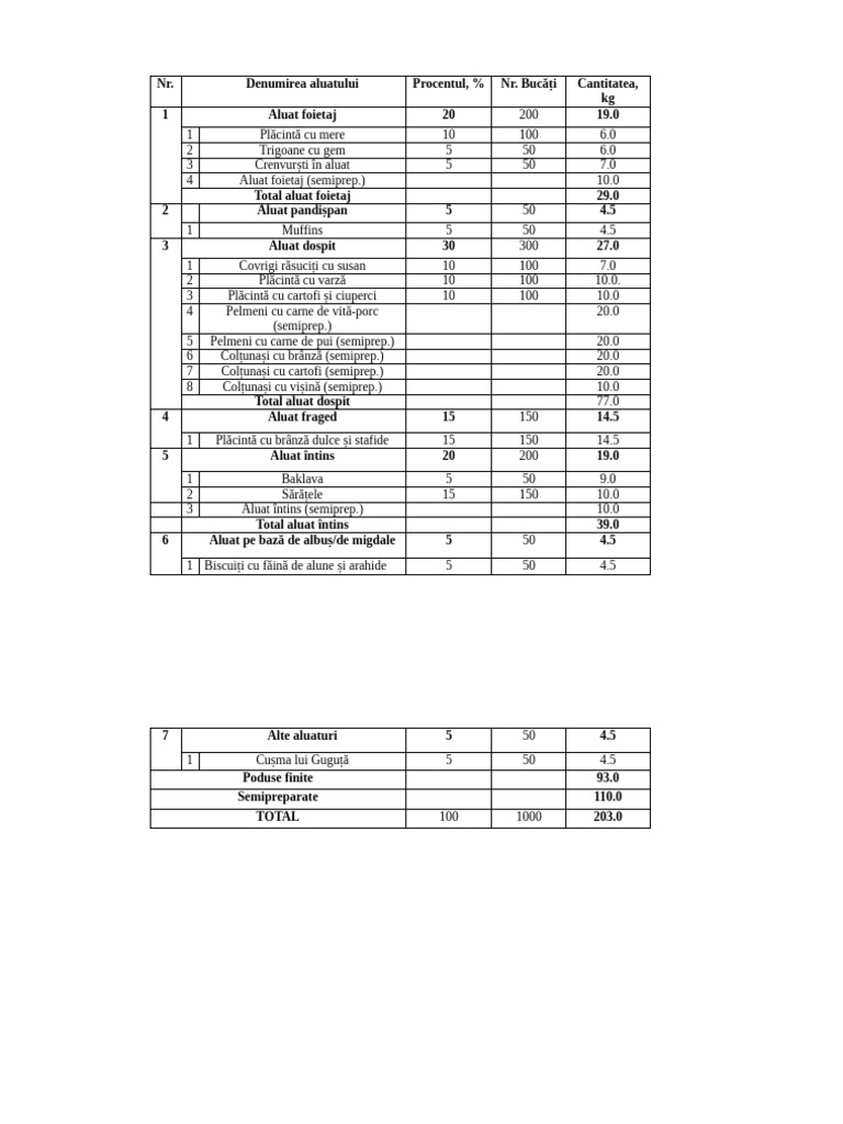Fise Tehnologice PROIECTARE | PDF