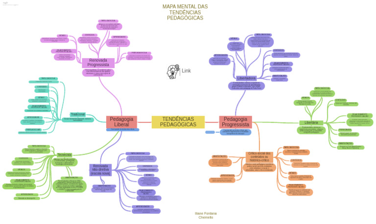 Tendências Pedaggicas | PDF