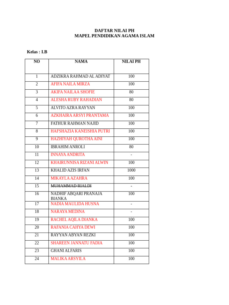 Daftar Nilai PH Kelas I V Dan Vi | PDF