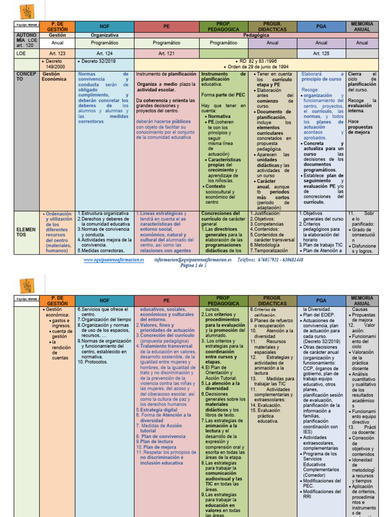 Documentos de Centros | PDF