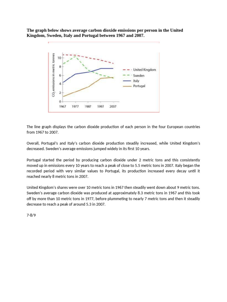 Task1-The Graph Below Shows Average Carbon Dioxide Emissions Per Person ...