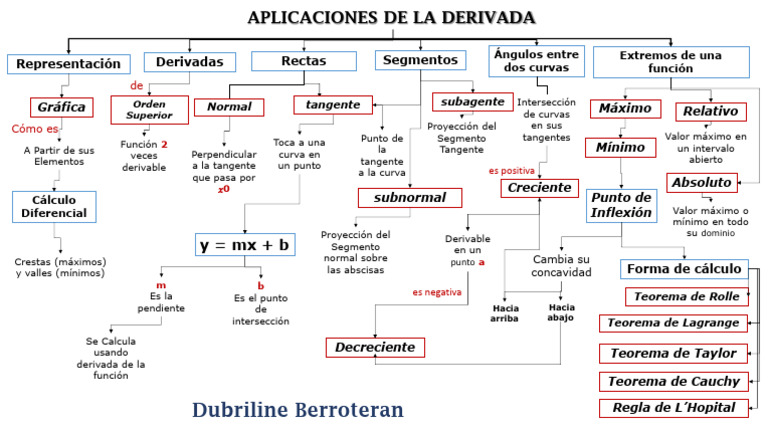 Aplicaciones de Las Derivadas | PDF | Derivado | Tangente