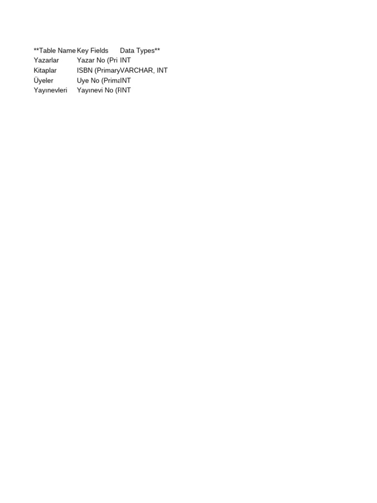 Table Name Key Fields Data Types Yazarlar Yazar No (Pri Int Kitaplar Isbn (Primary Varchar, Int ...