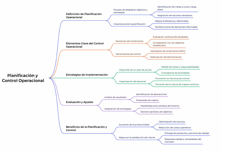 Planificación y Control Operacional | PDF