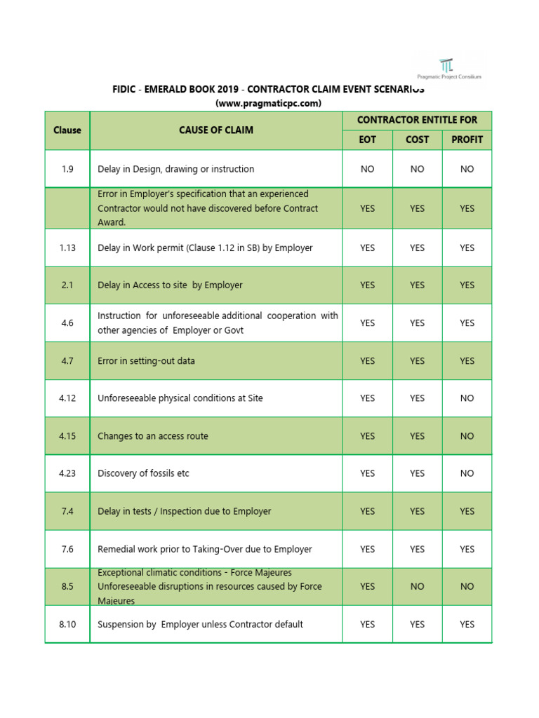 FIDIC Emerald Book Contractor Claim Events 1700817193 | PDF