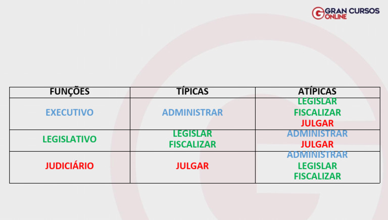 Funções Tipicas e Atipicas Dos 3 Poderes | PDF