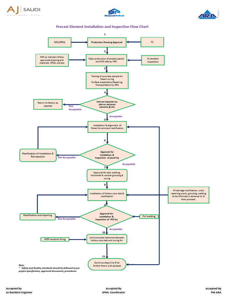 Flowchart For Precast Panel | PDF | Building Materials