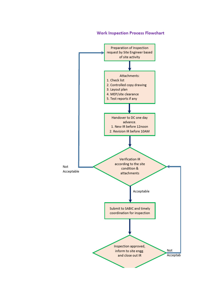 Flowchart For WIR | PDF | Technology & Engineering