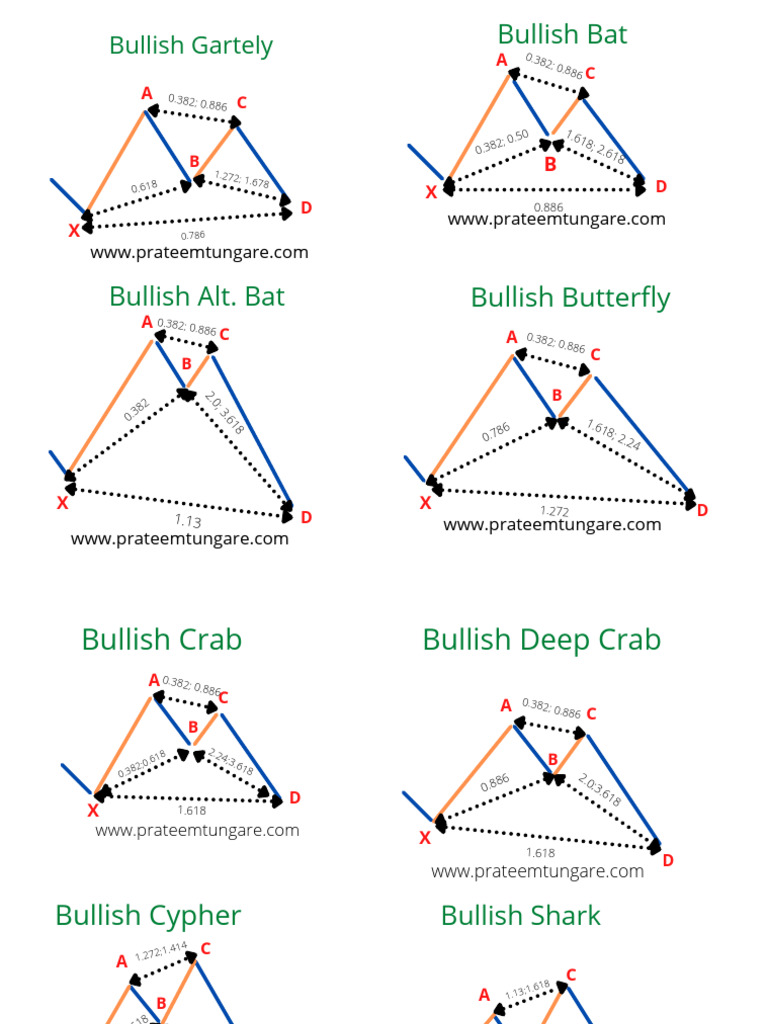 Advanced Harmonic Patterns Sheet | PDF