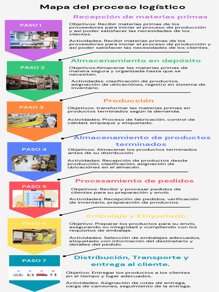 Mapa de Procesos Logísticos - 20240811 - 105109 - 0000 | PDF