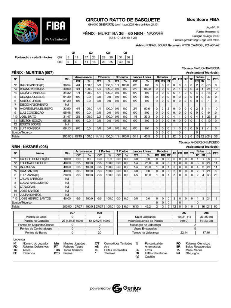 Box Score FIBA Fênix Muritiba X NBN | PDF