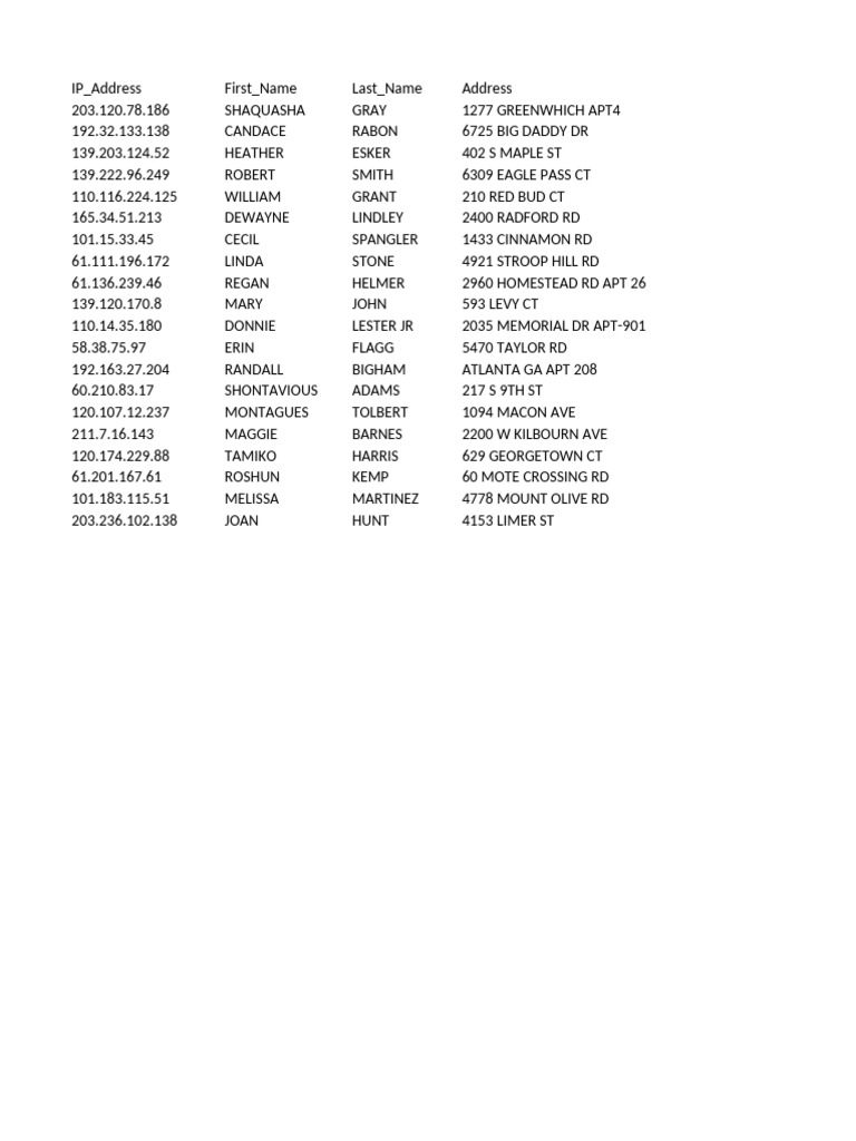 20 Fullz With Dl+Ac, Rn+Job | PDF