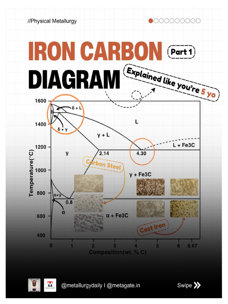 Metallurgy Daily Fe-Fe3C Part 1 | PDF