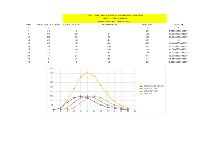 4 HR Uh To 12 HR Uh BT S Curve Method | PDF