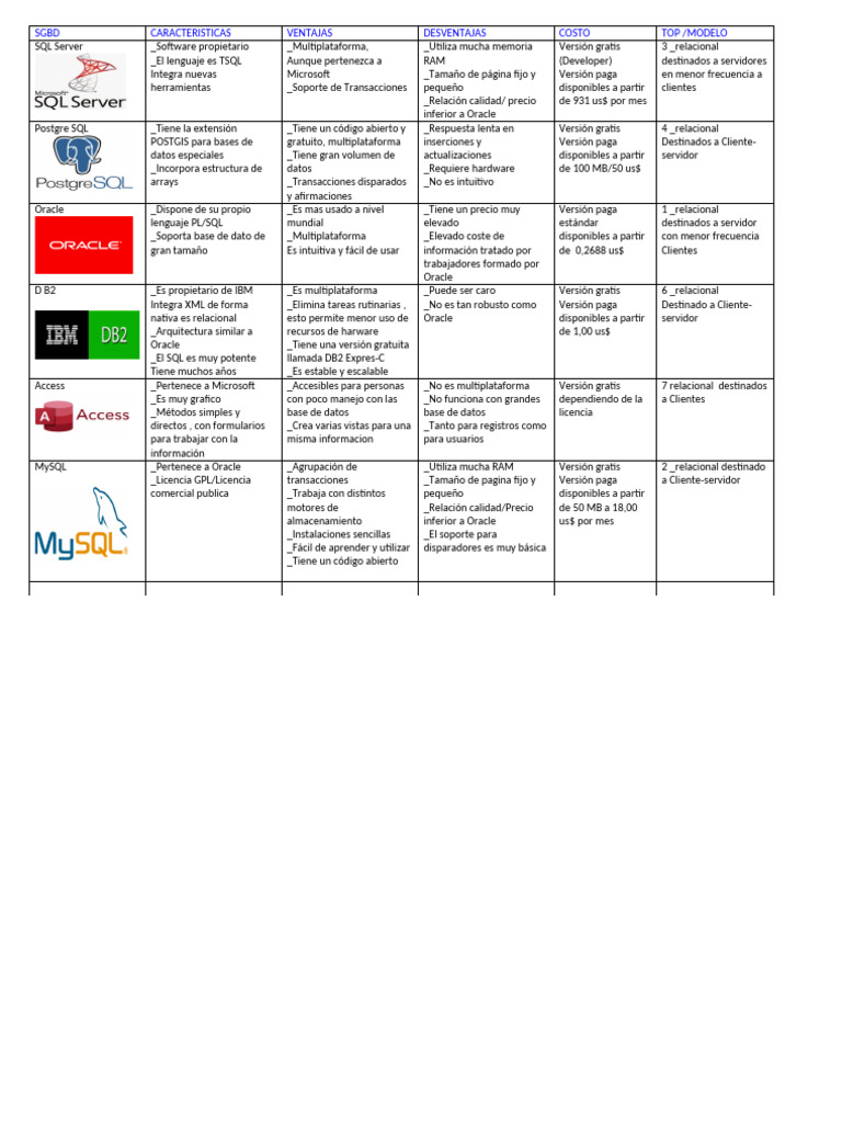 Caracteristicas de SGBD GHG | PDF