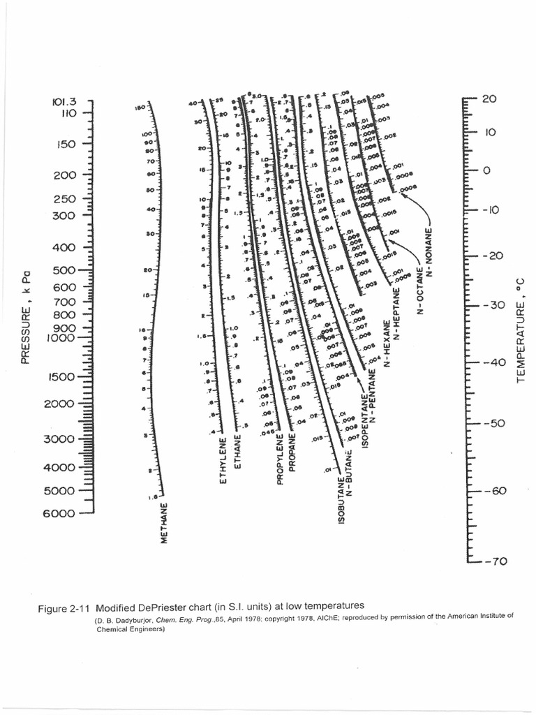 DePriester Charts | PDF
