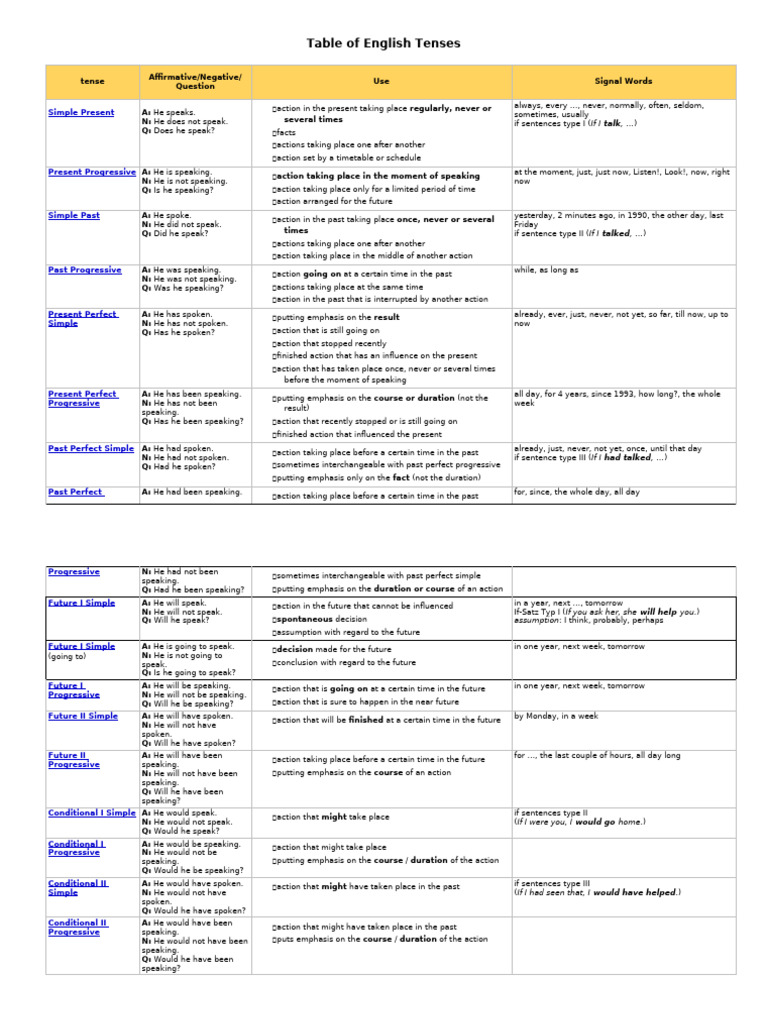 Table of English Tenses | PDF