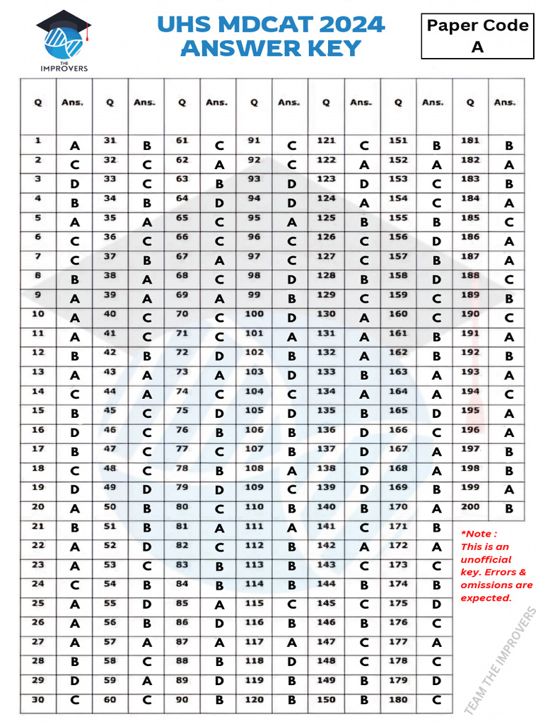 Uhs Mdcat 2024 The Improvers Answer Key | PDF