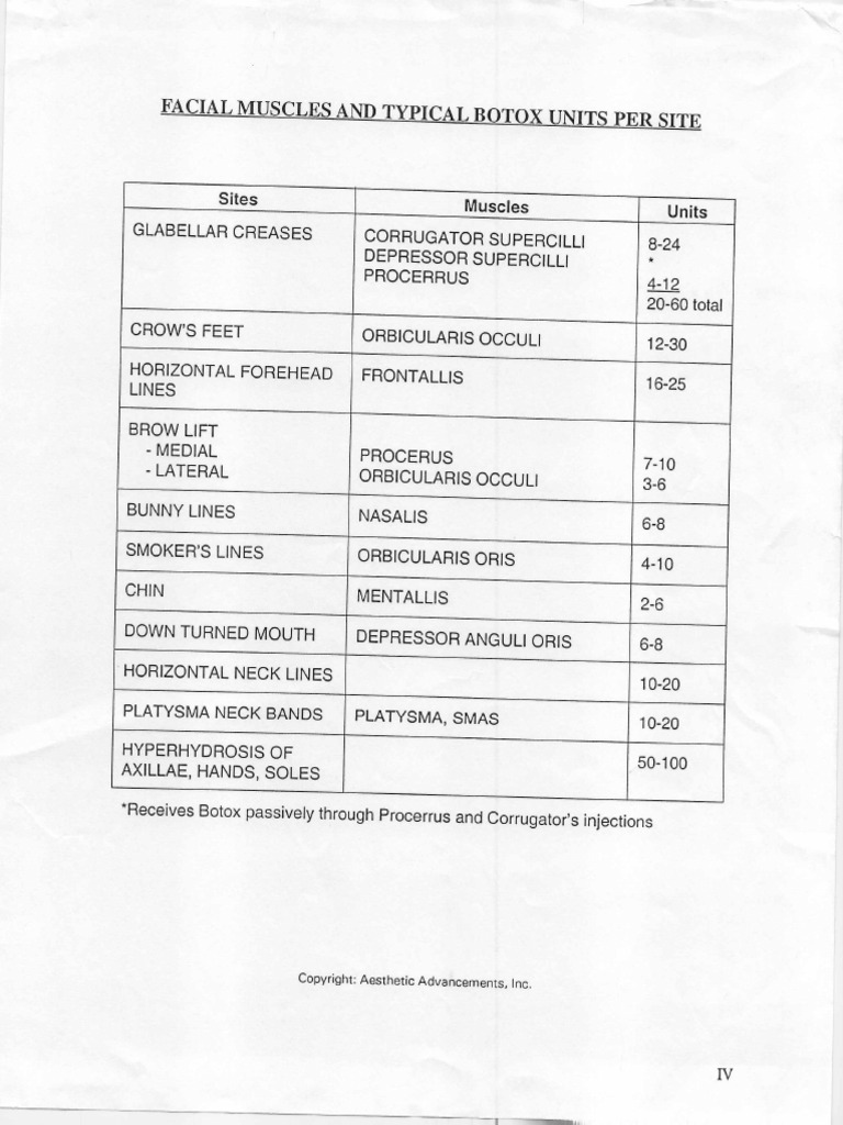 Facial Muscles and Typical Botox Units Per Site | PDF