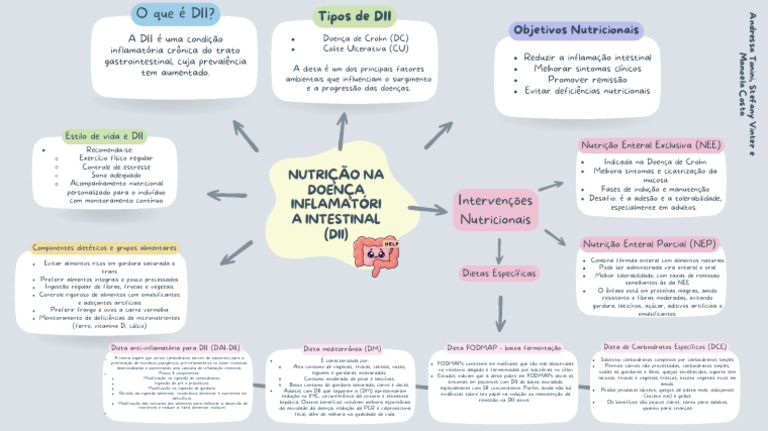Mapa mental nutri clinica - DII | PDF
