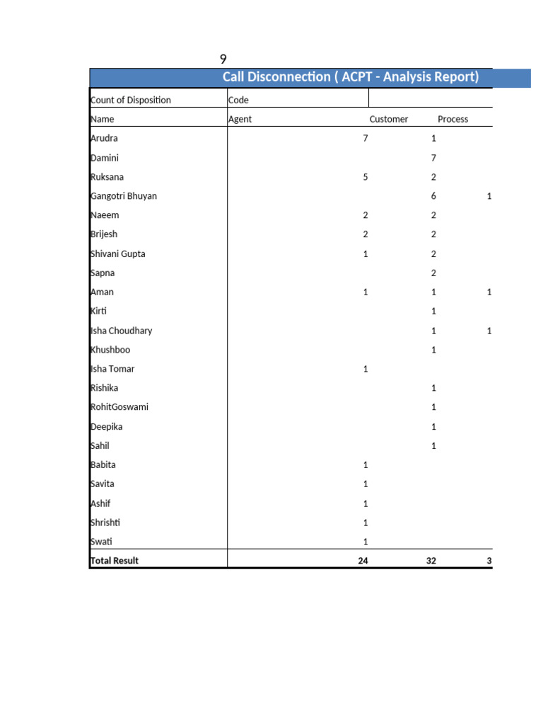 ACPT Call Disconnection Report | PDF
