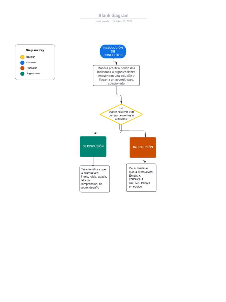 Blank Diagram - Support Process Example | PDF