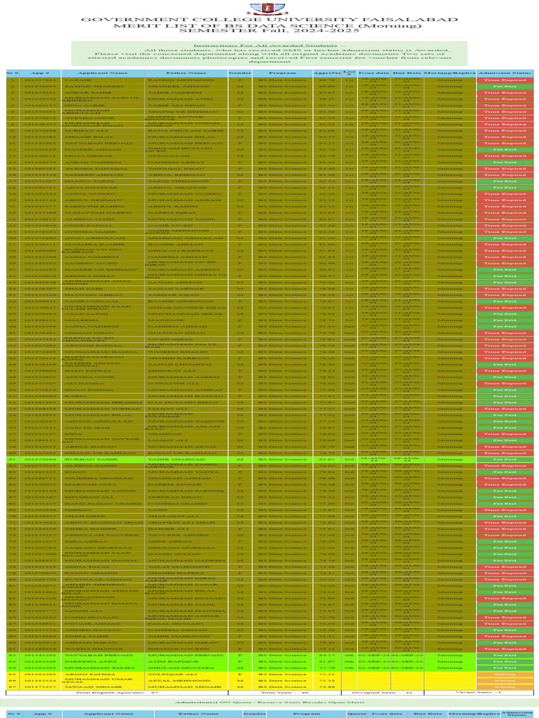 GCUF Merit Lists 3 | PDF