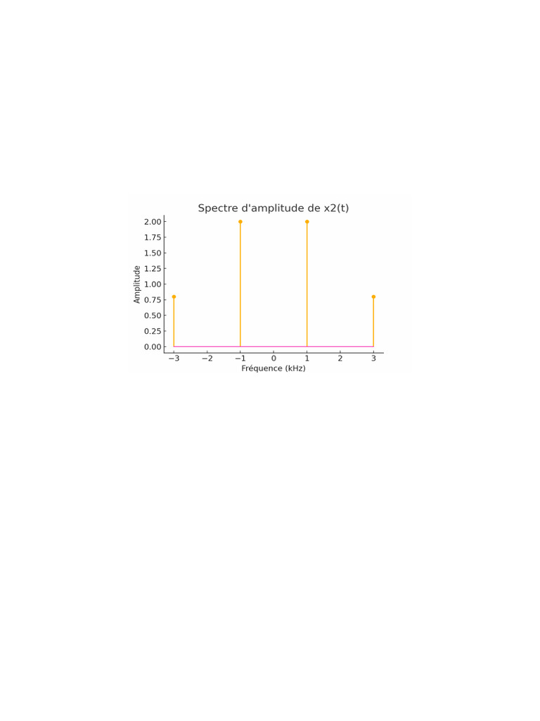 Correction TD Traitement Signal | PDF | Teaching Methods & Materials | Science & Mathematics