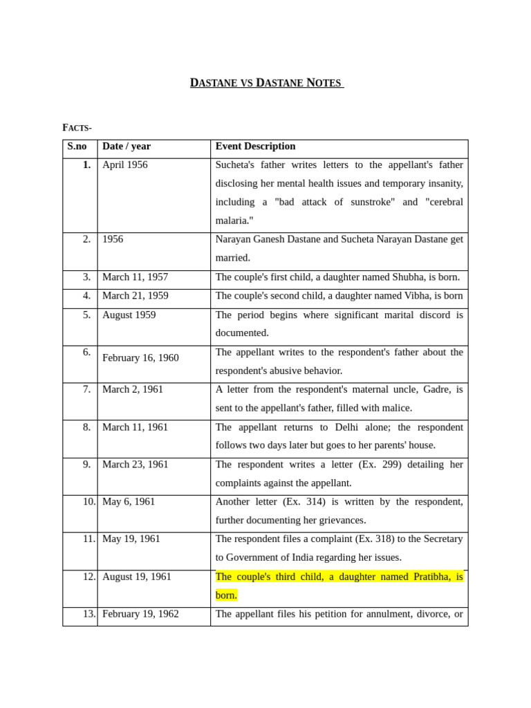 Dastane Vs Dastane Notes | PDF | Burden Of Proof (Law) | Marriage