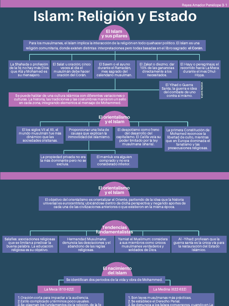 Islam: Religión y Estado | PDF