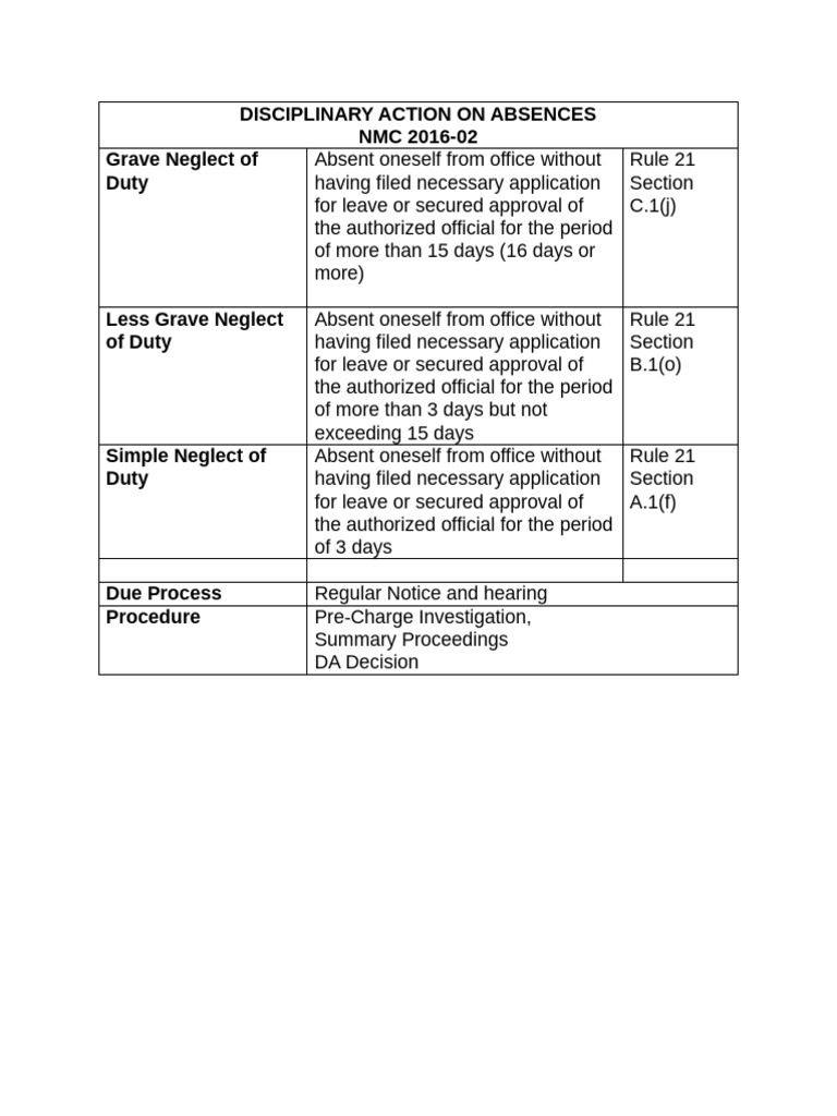 Disciplinary Action On Absences | PDF