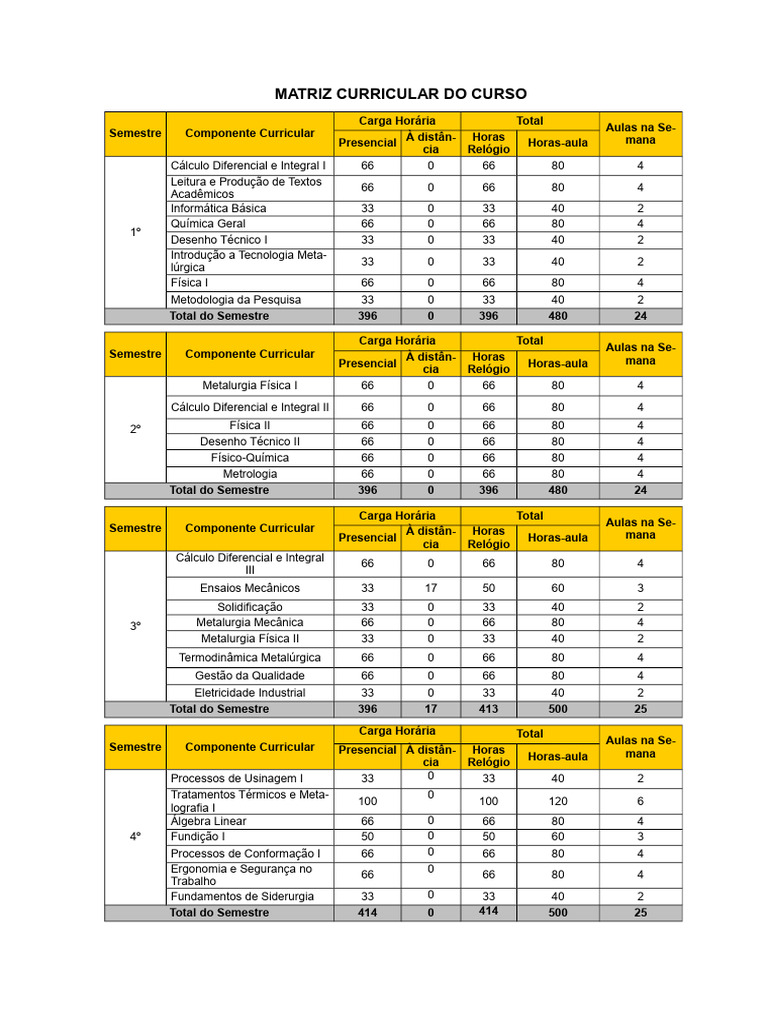 Grade Curso Tecnologia em Processos Metalurgicos Matriz Curricular 2017 ...