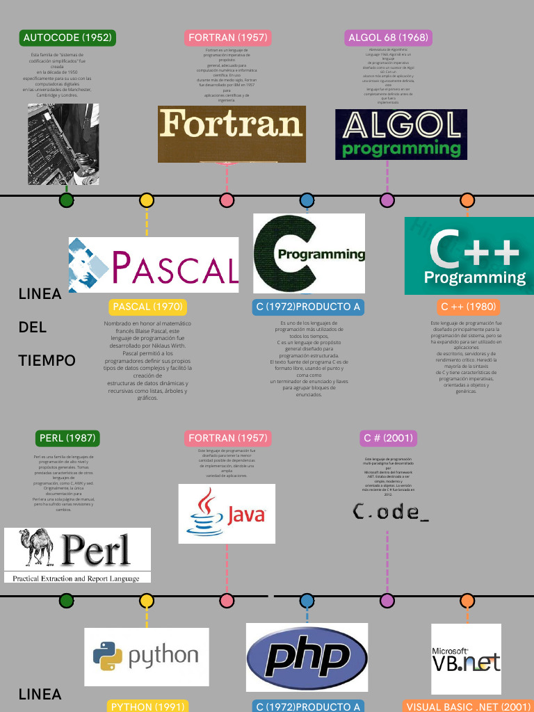 Evolución de Lenguajes de Programación | PDF | Lenguaje de programación ...