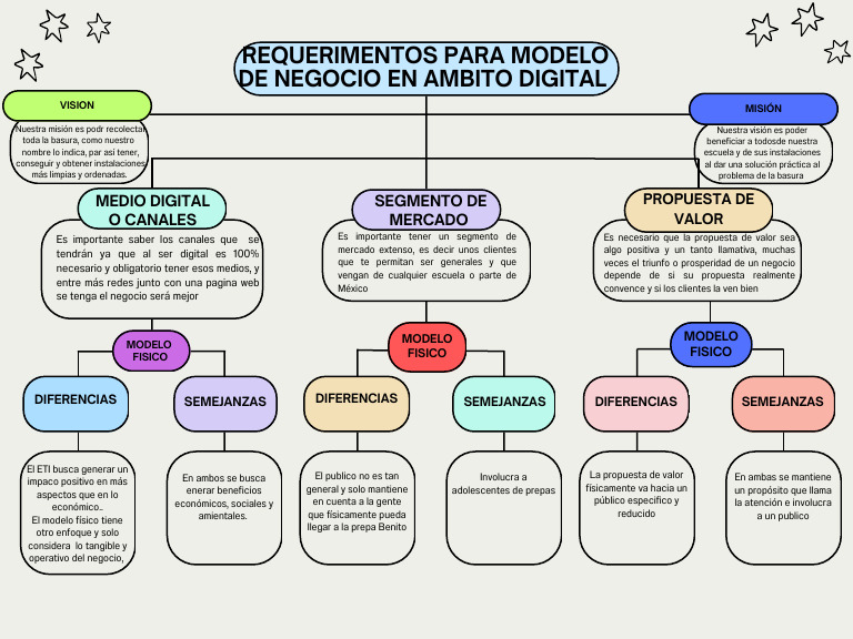 Mapa Conceptual LDB | PDF