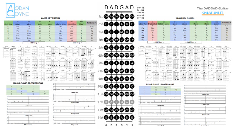 The Dadgad Guitar Cheat Sheet | PDF
