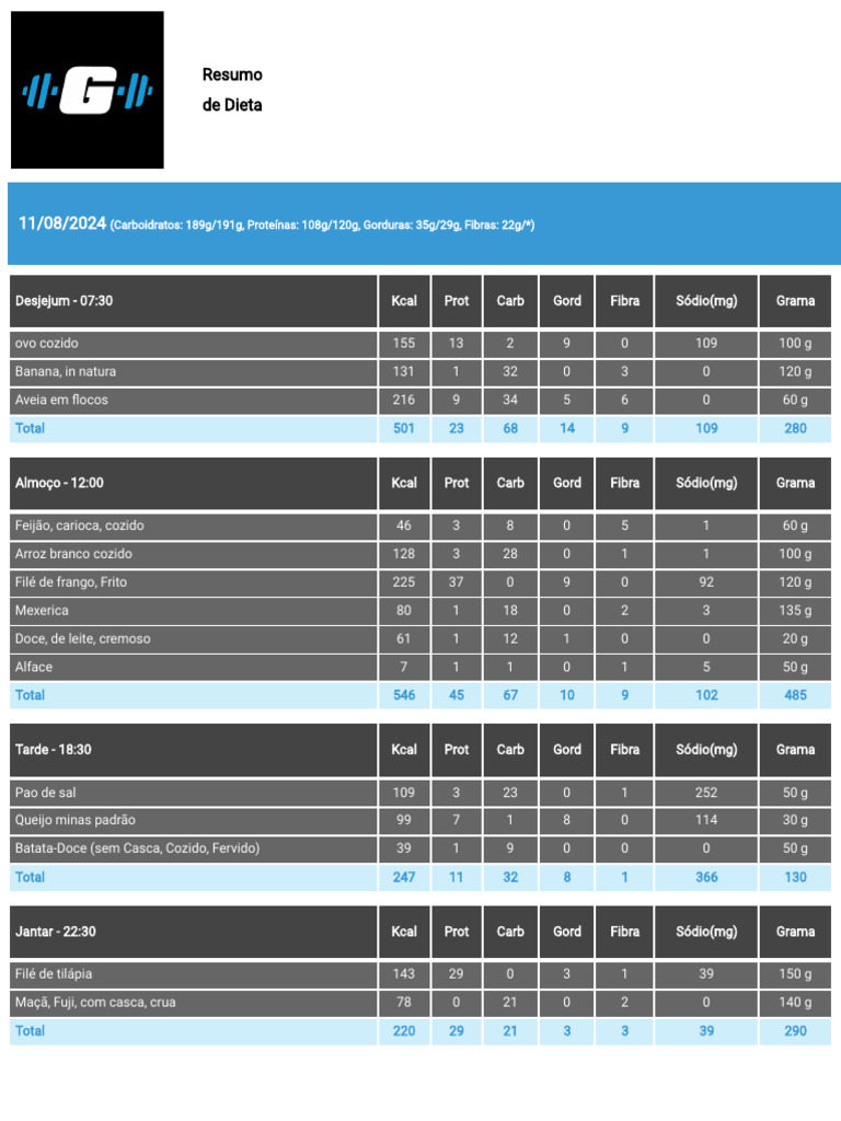 Resumo de Dieta: (Carboidratos: 189g/191g, Proteínas: 108g/120g, Gorduras: 35g/29g, Fibras: 22g ...